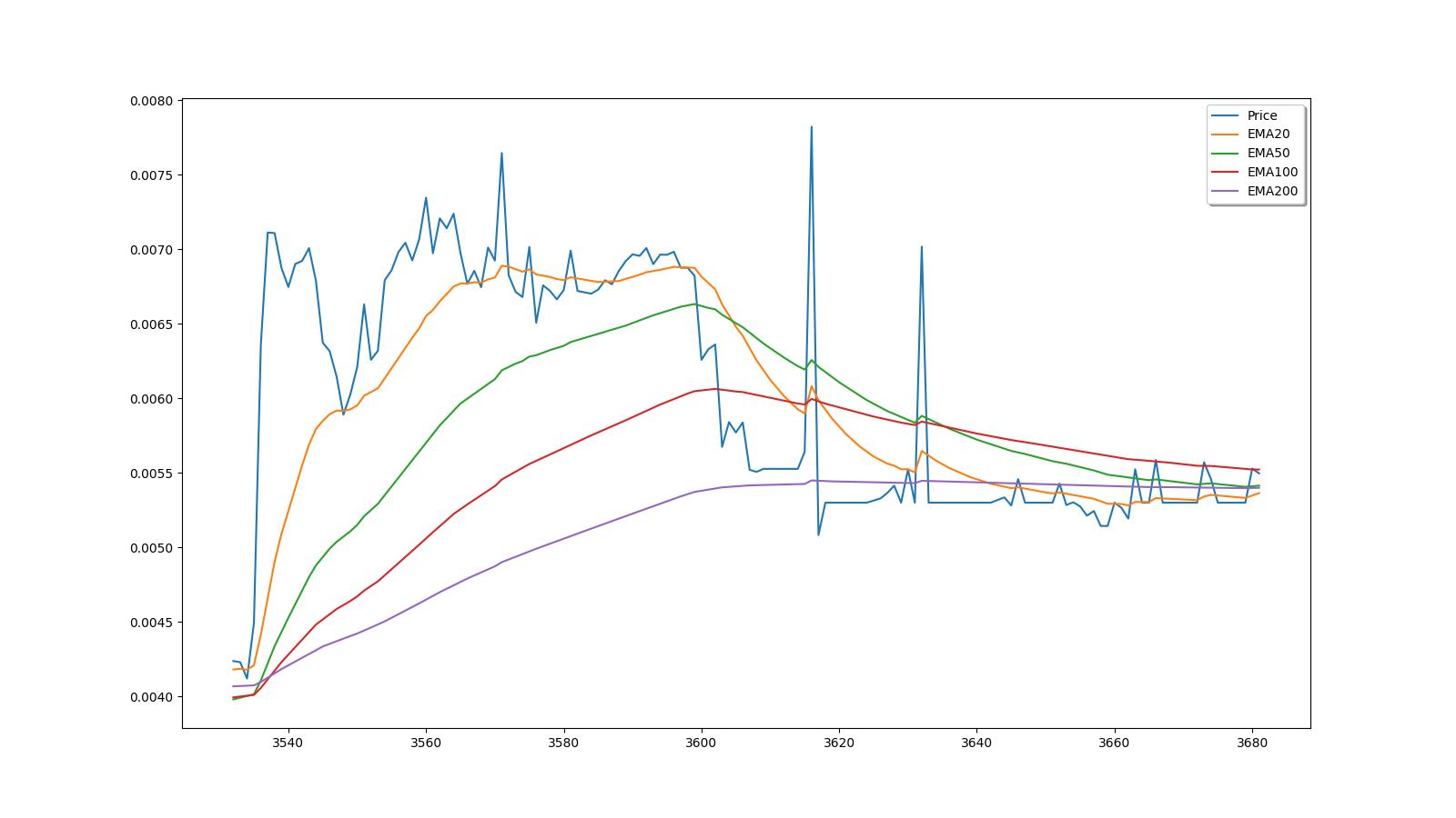 Opal Exponential Moving Averages