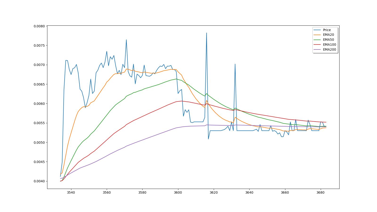 Opal Exponential Moving Averages
