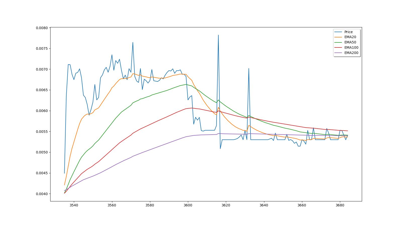 Opal Exponential Moving Averages