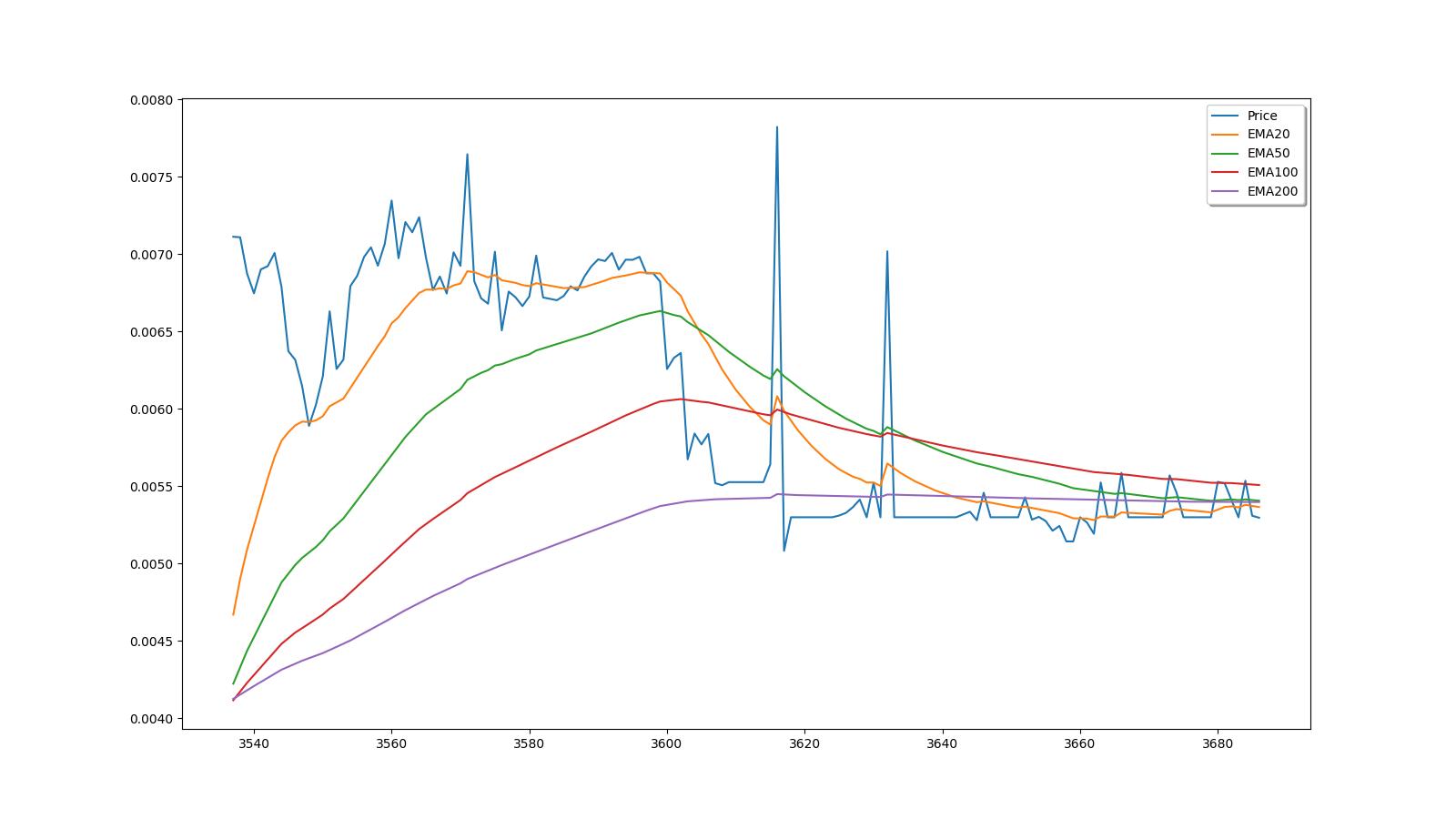 Opal Exponential Moving Averages