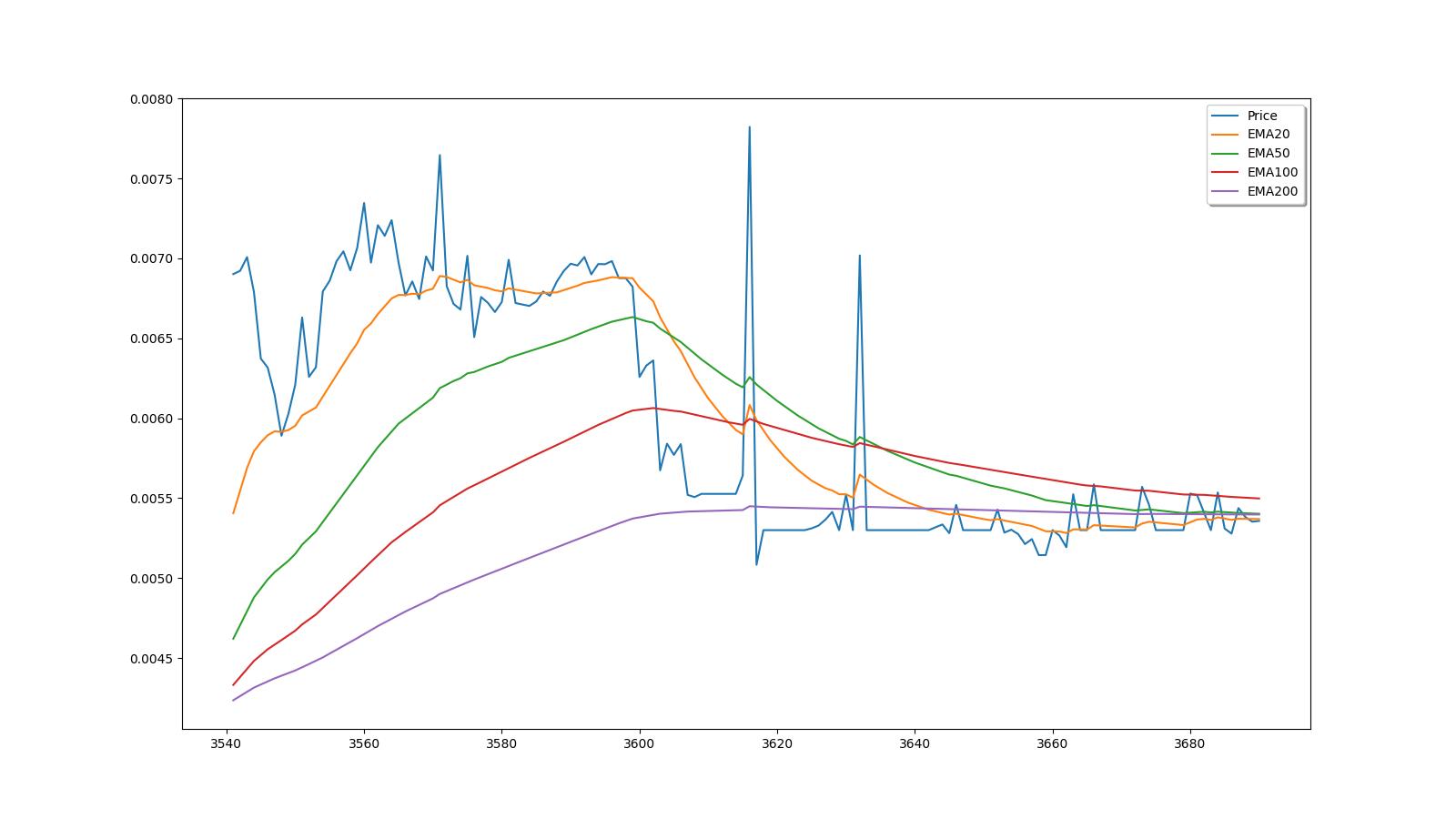 Opal Exponential Moving Averages