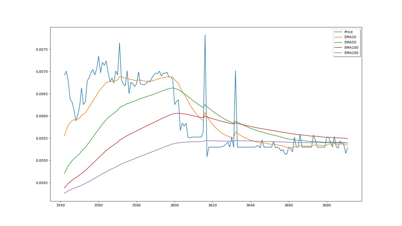 Opal Exponential Moving Averages