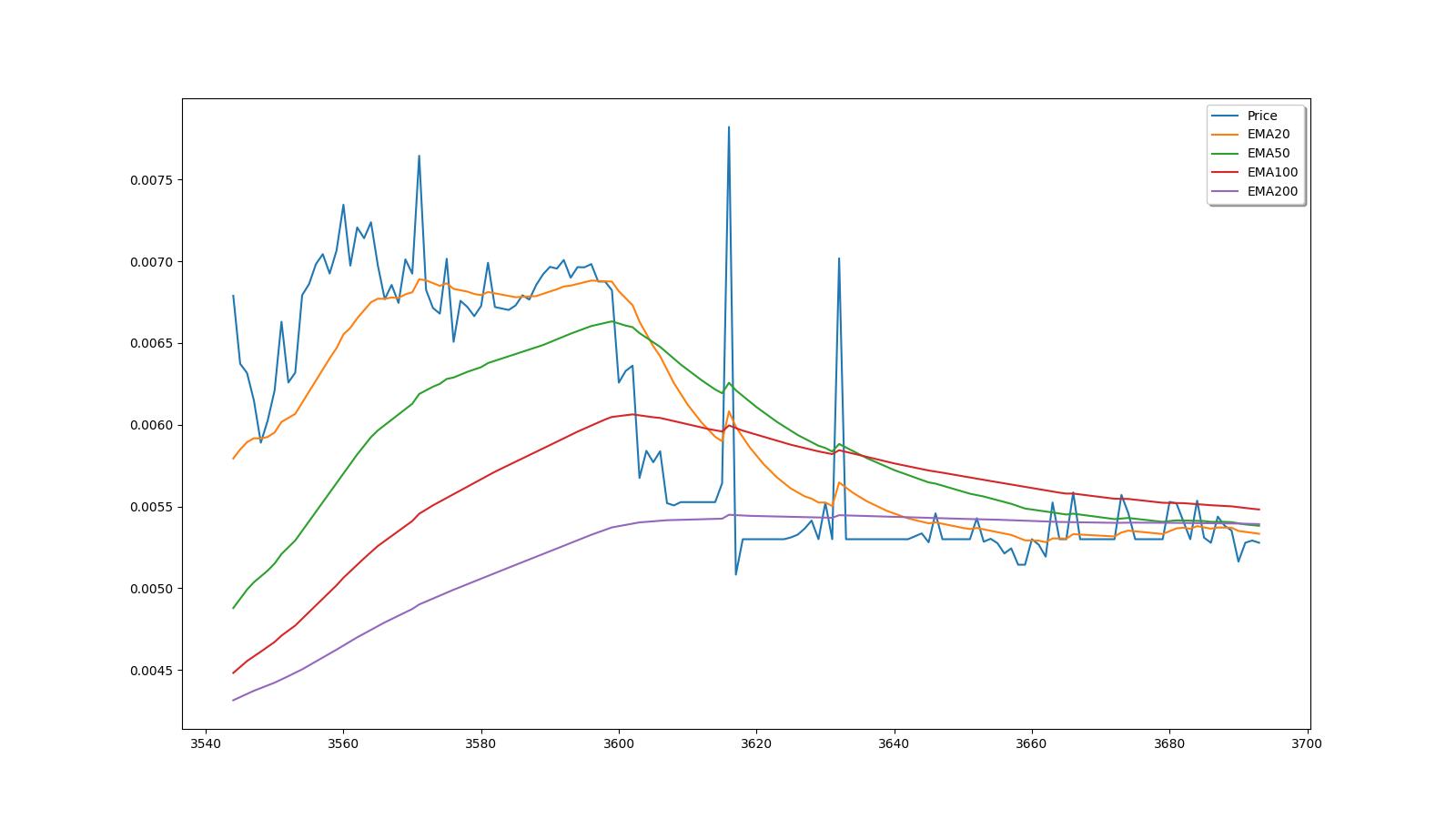Opal Exponential Moving Averages