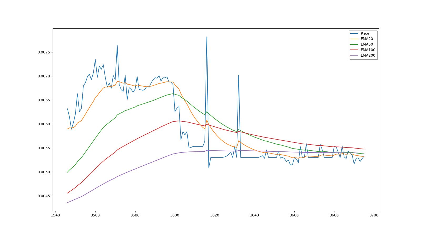 Opal Exponential Moving Averages