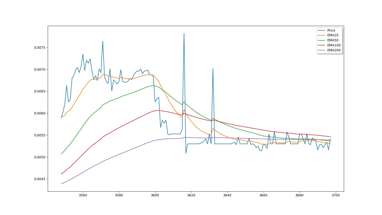 Opal Exponential Moving Averages