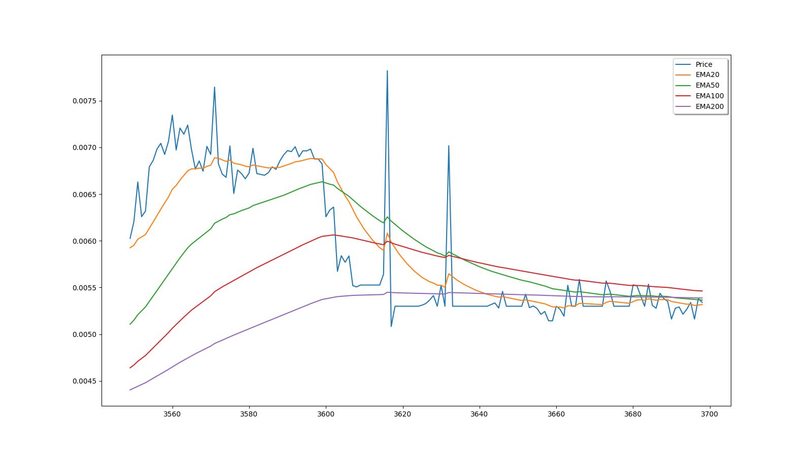 Opal Exponential Moving Averages
