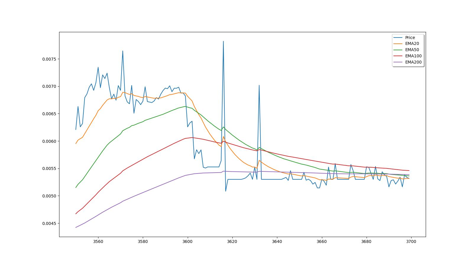 Opal Exponential Moving Averages