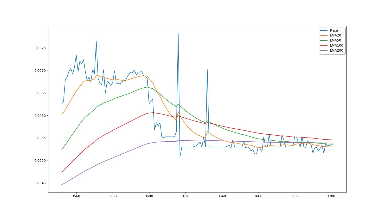 Opal Exponential Moving Averages