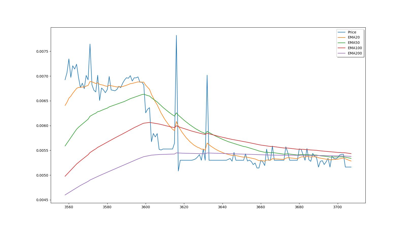 Opal Exponential Moving Averages