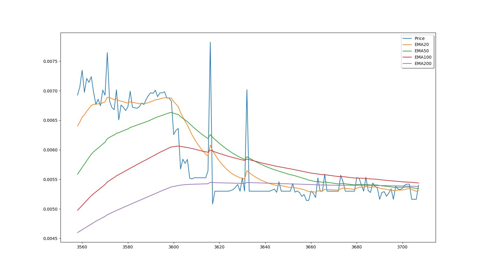 Opal Exponential Moving Averages