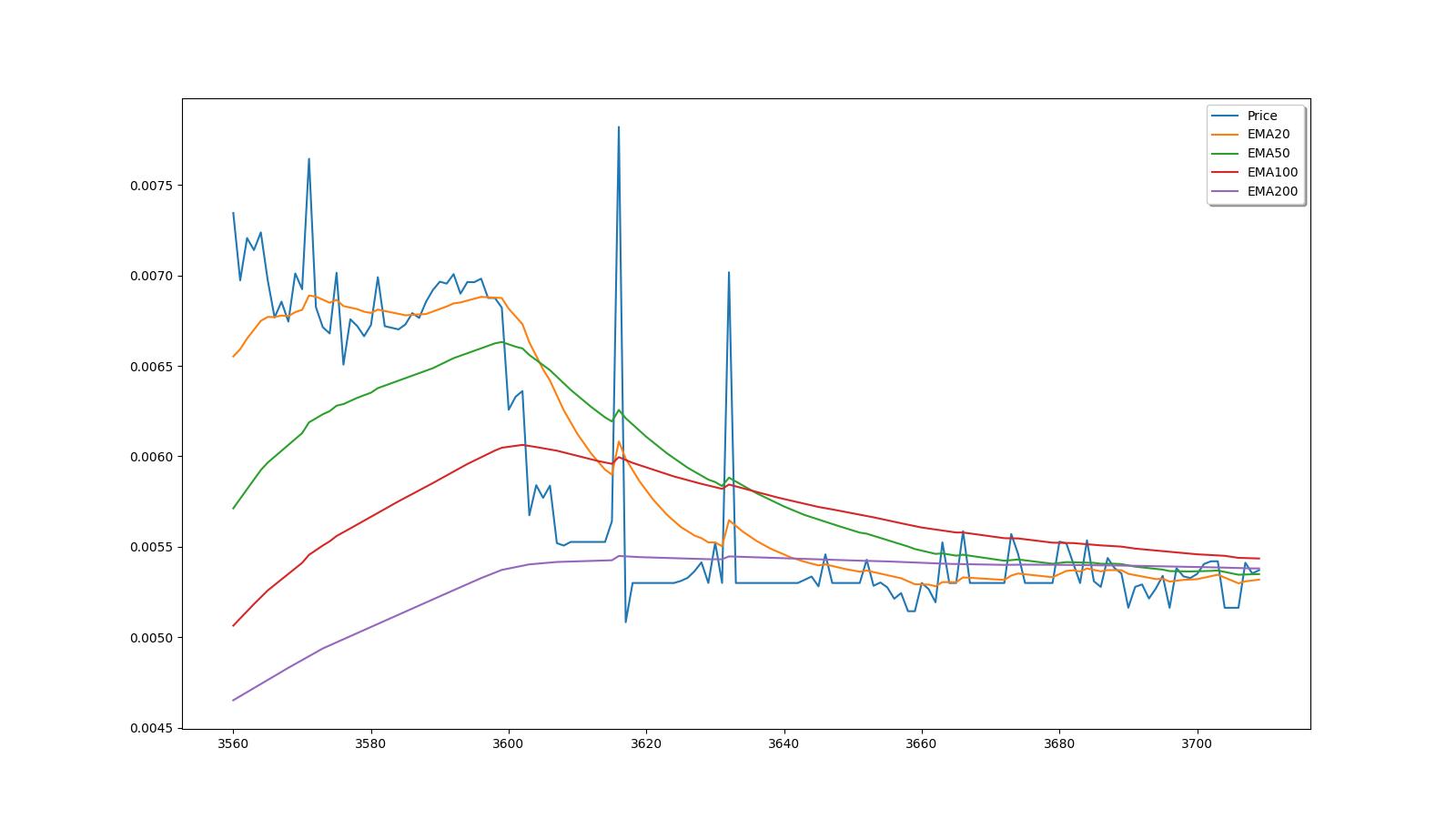 Opal Exponential Moving Averages