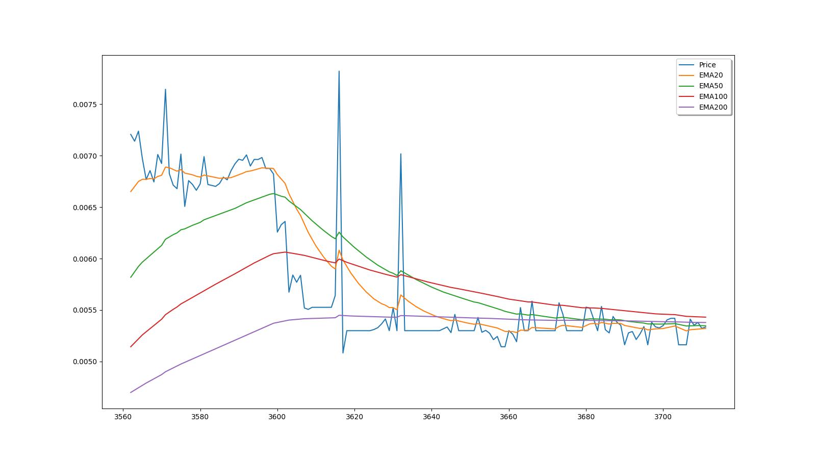 Opal Exponential Moving Averages