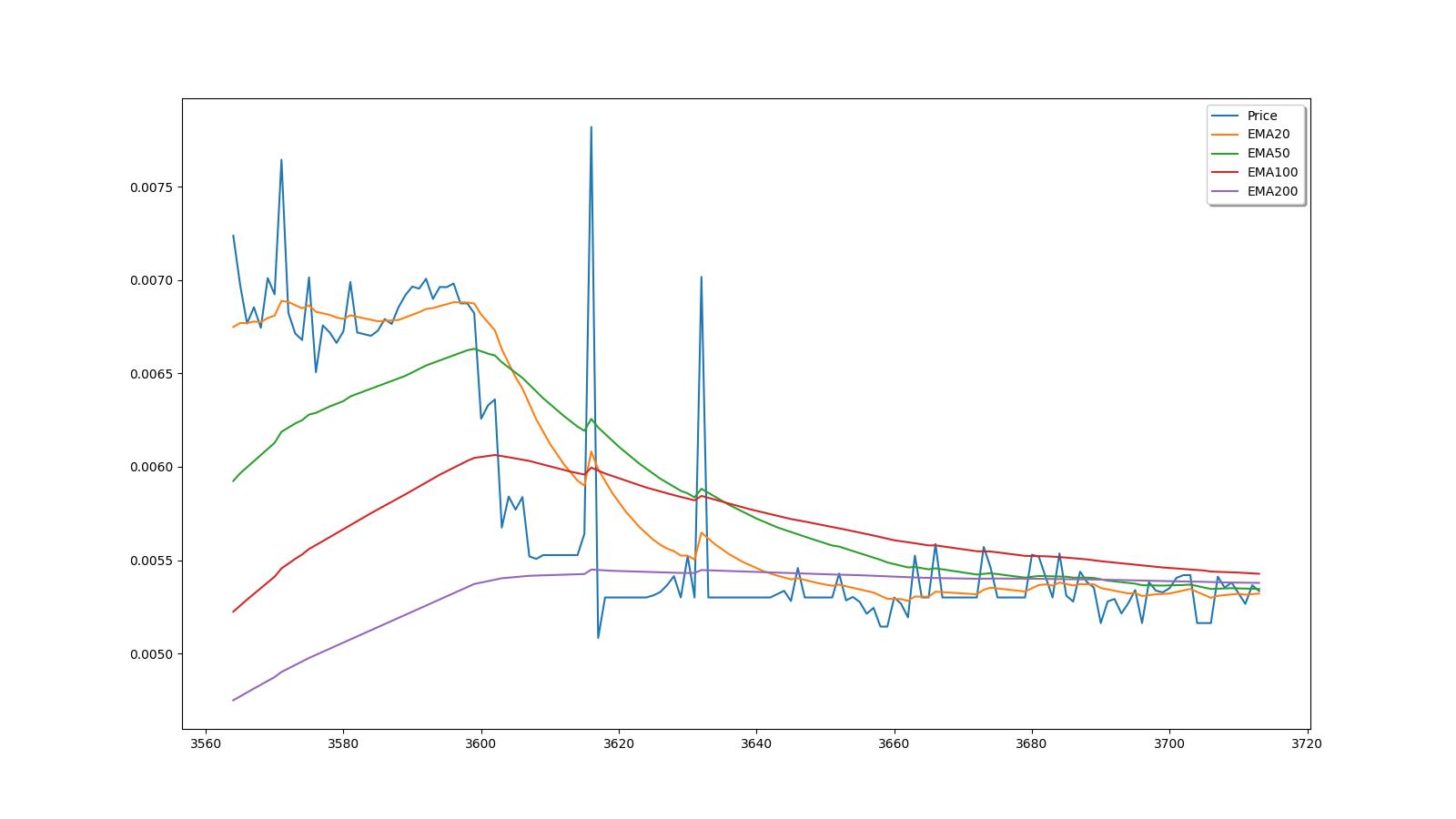 Opal Exponential Moving Averages