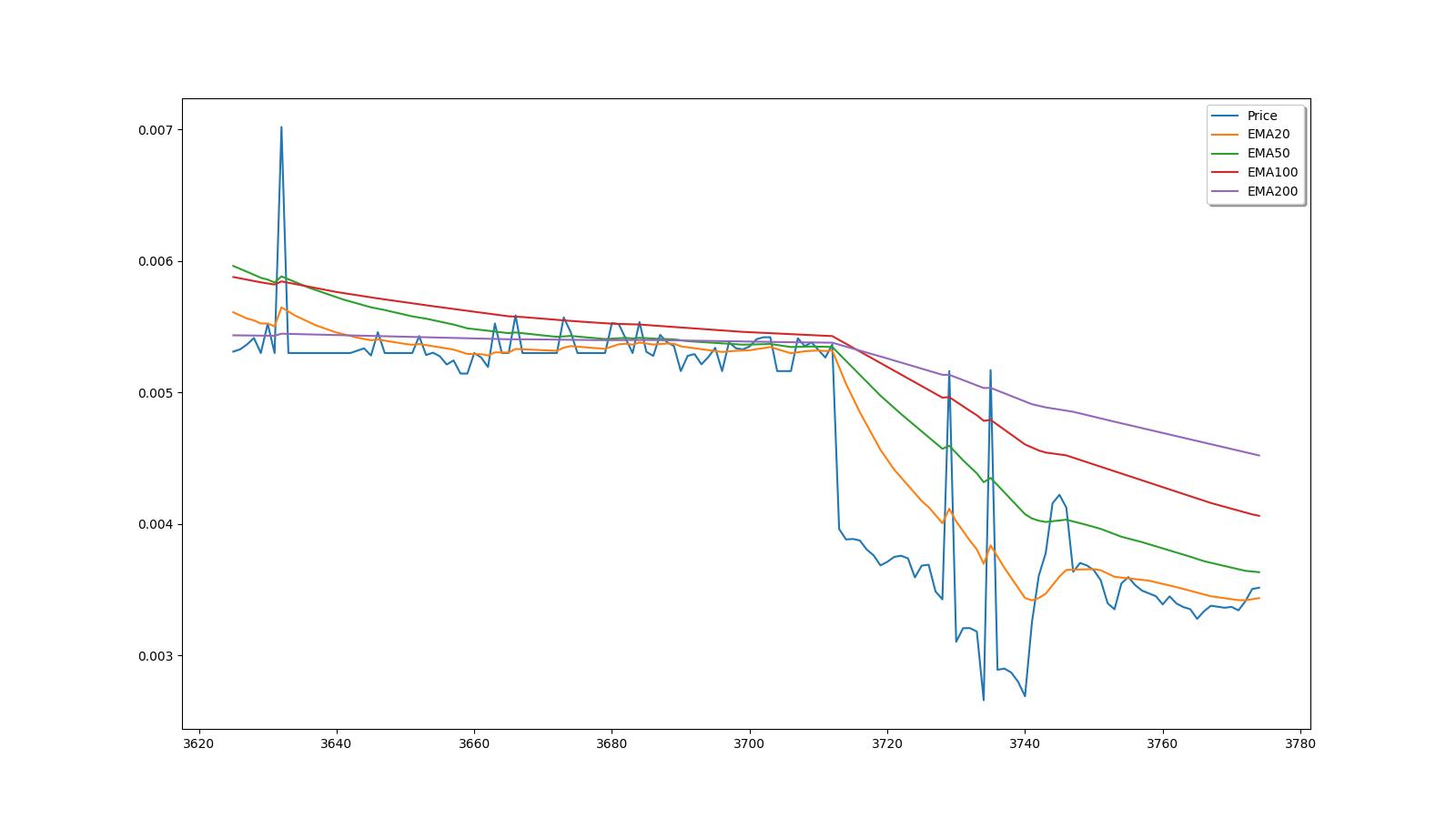 Opal Exponential Moving Averages