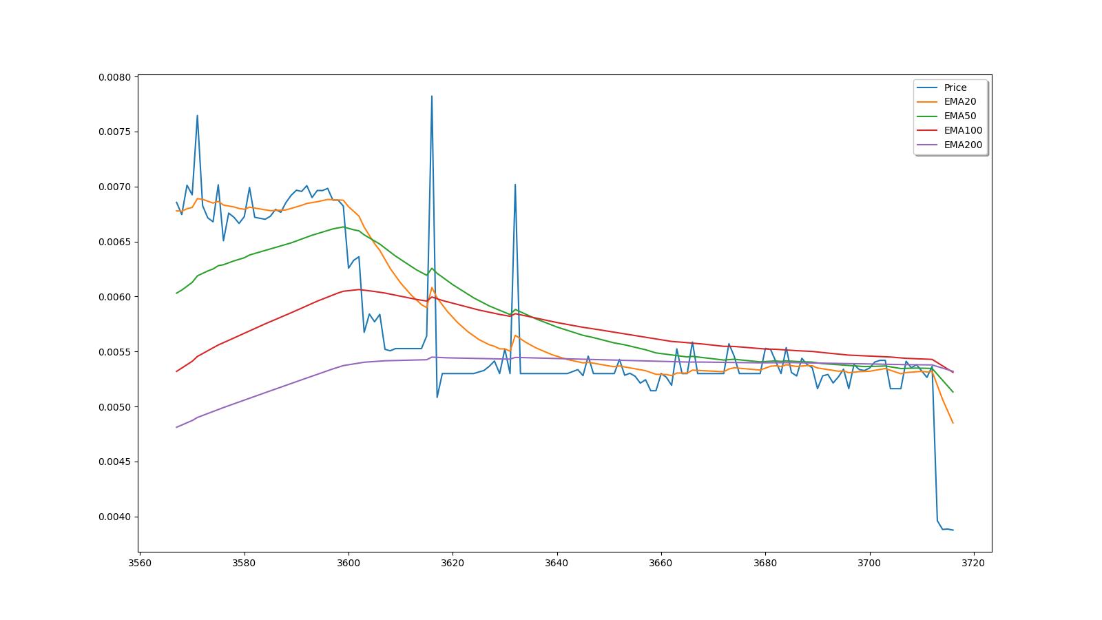 Opal Exponential Moving Averages