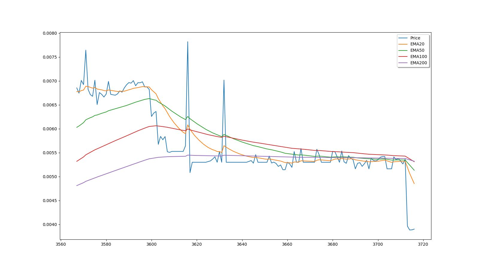 Opal Exponential Moving Averages