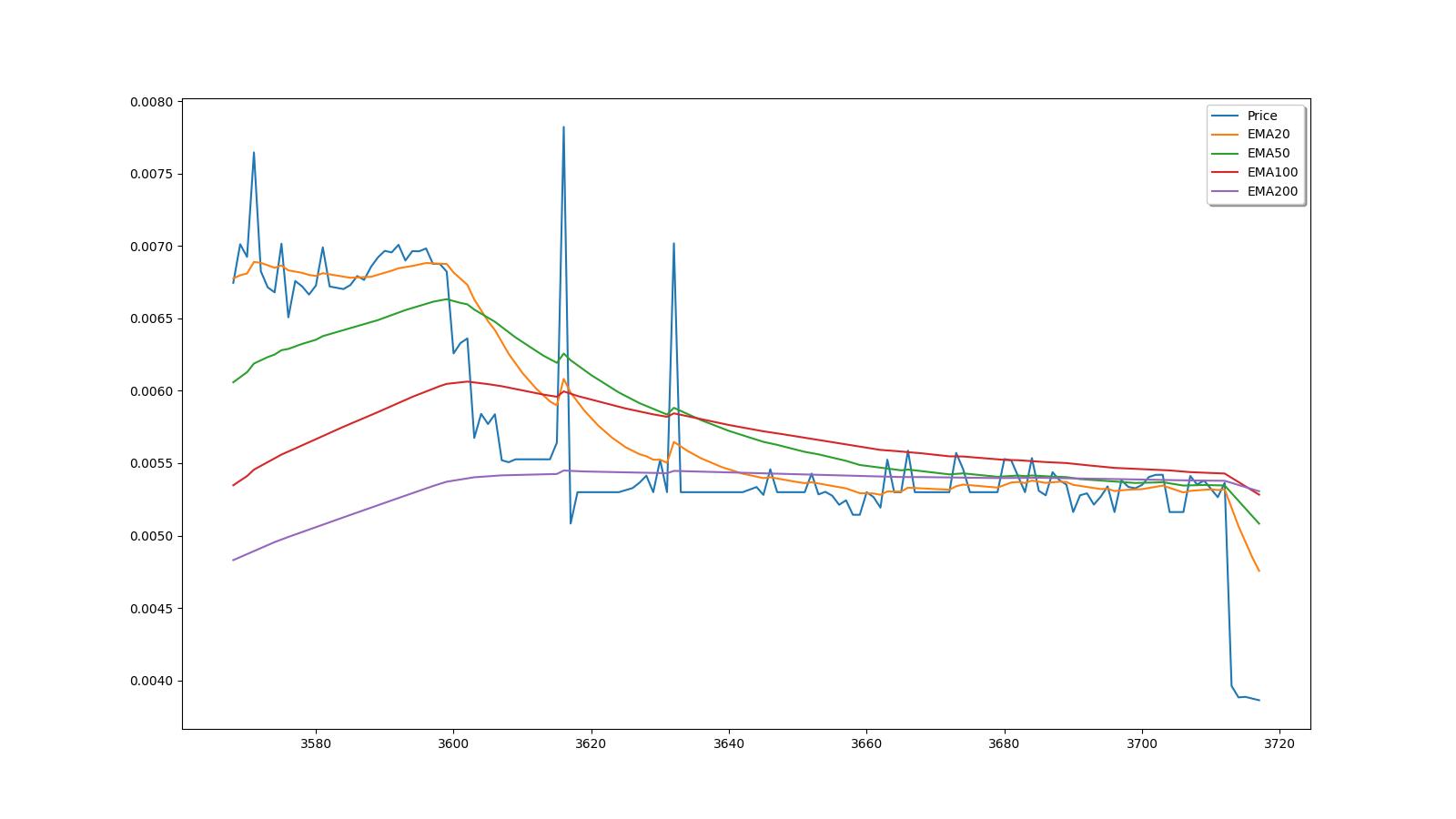Opal Exponential Moving Averages