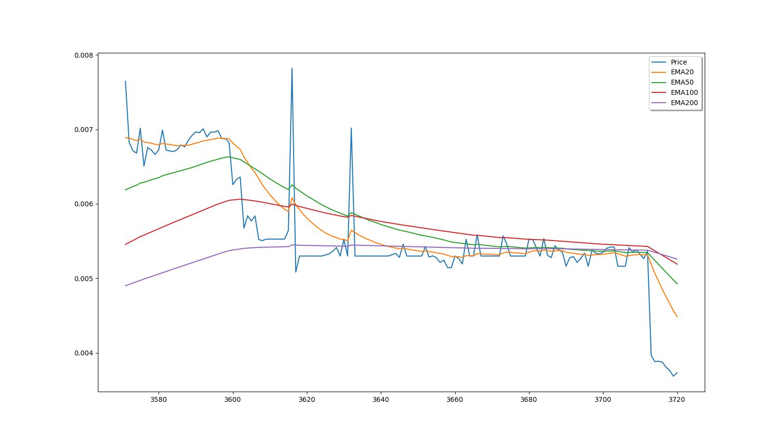 Opal Exponential Moving Averages
