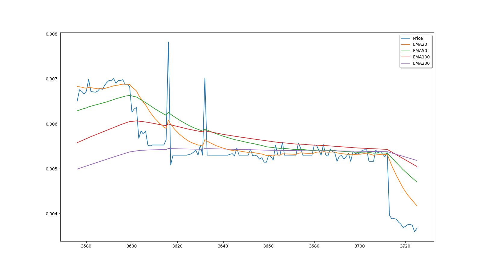 Opal Exponential Moving Averages
