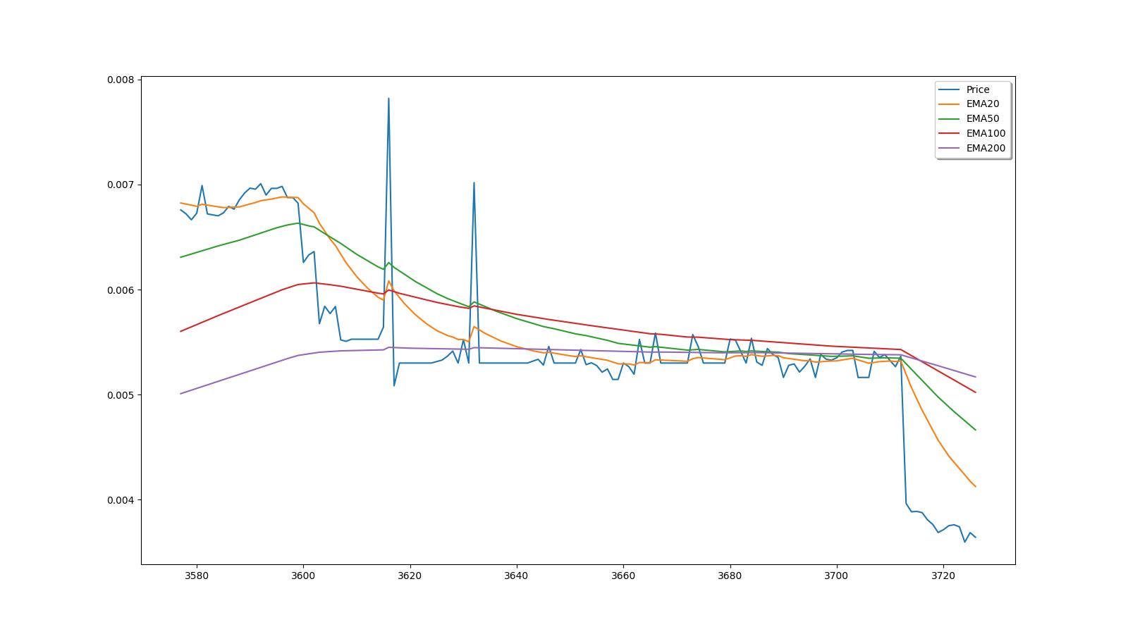 Opal Exponential Moving Averages