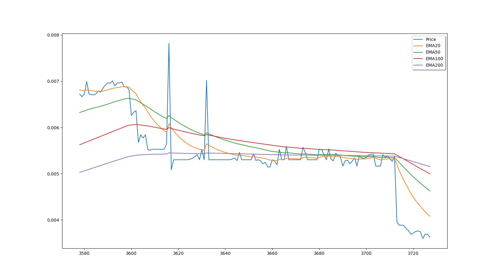 Opal Exponential Moving Averages