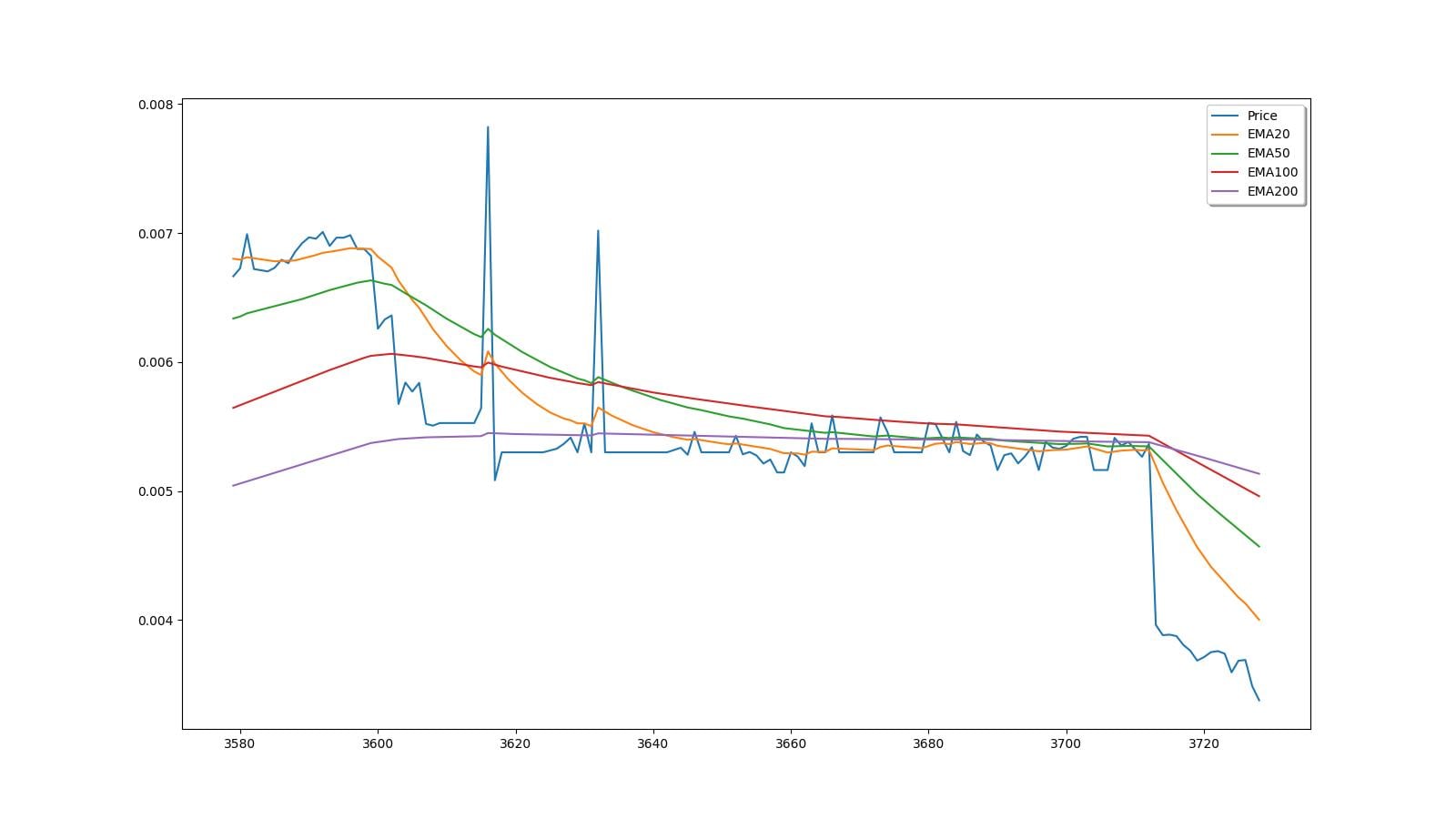 Opal Exponential Moving Averages