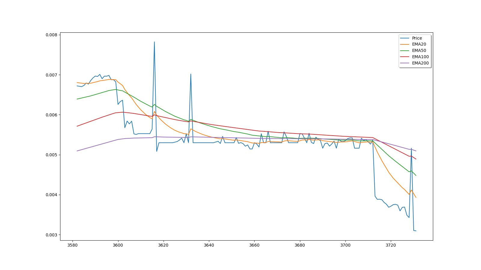 Opal Exponential Moving Averages