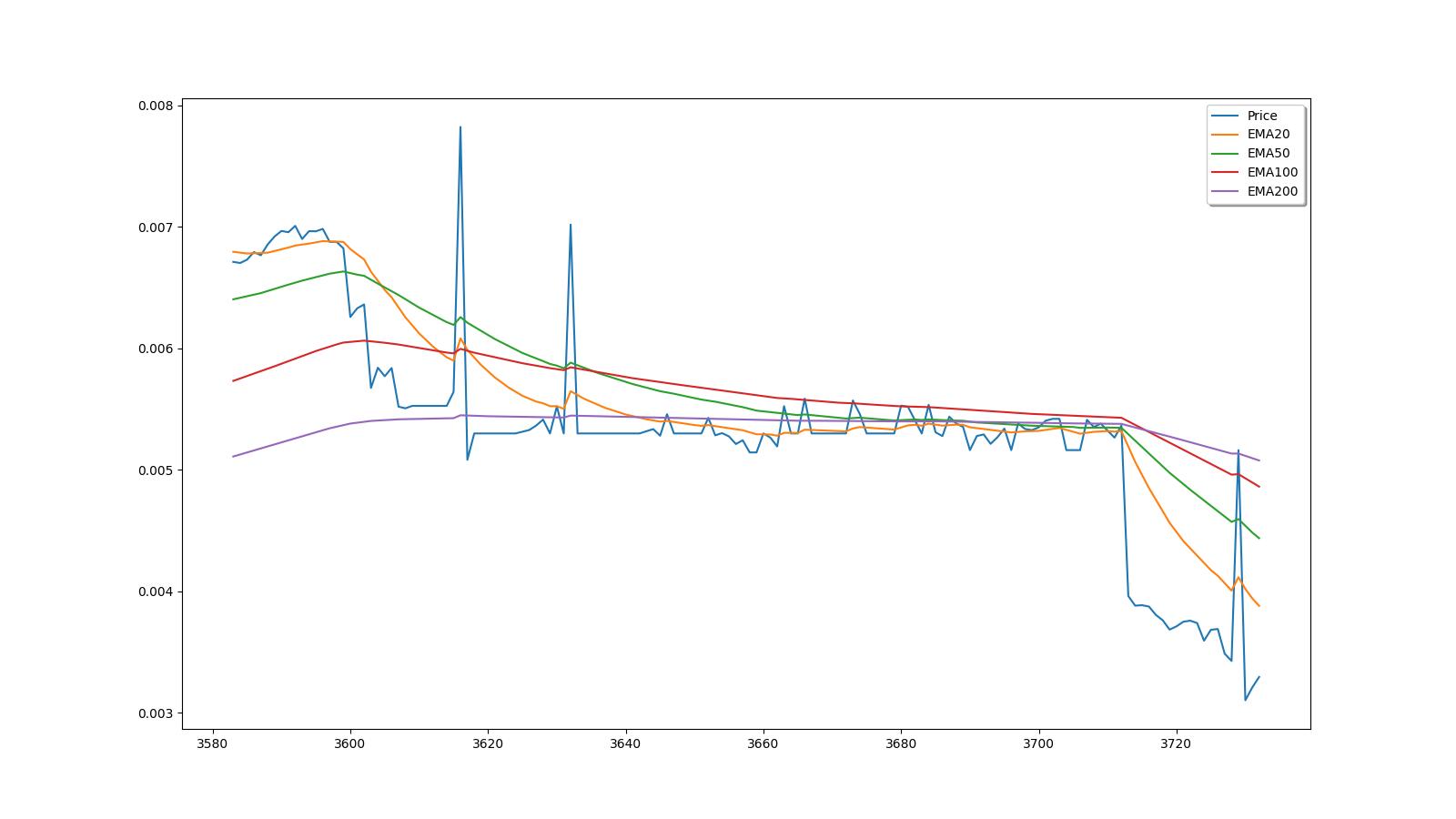 Opal Exponential Moving Averages
