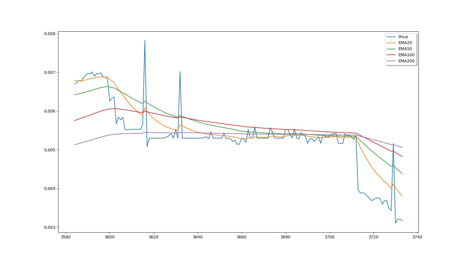 Opal Exponential Moving Averages