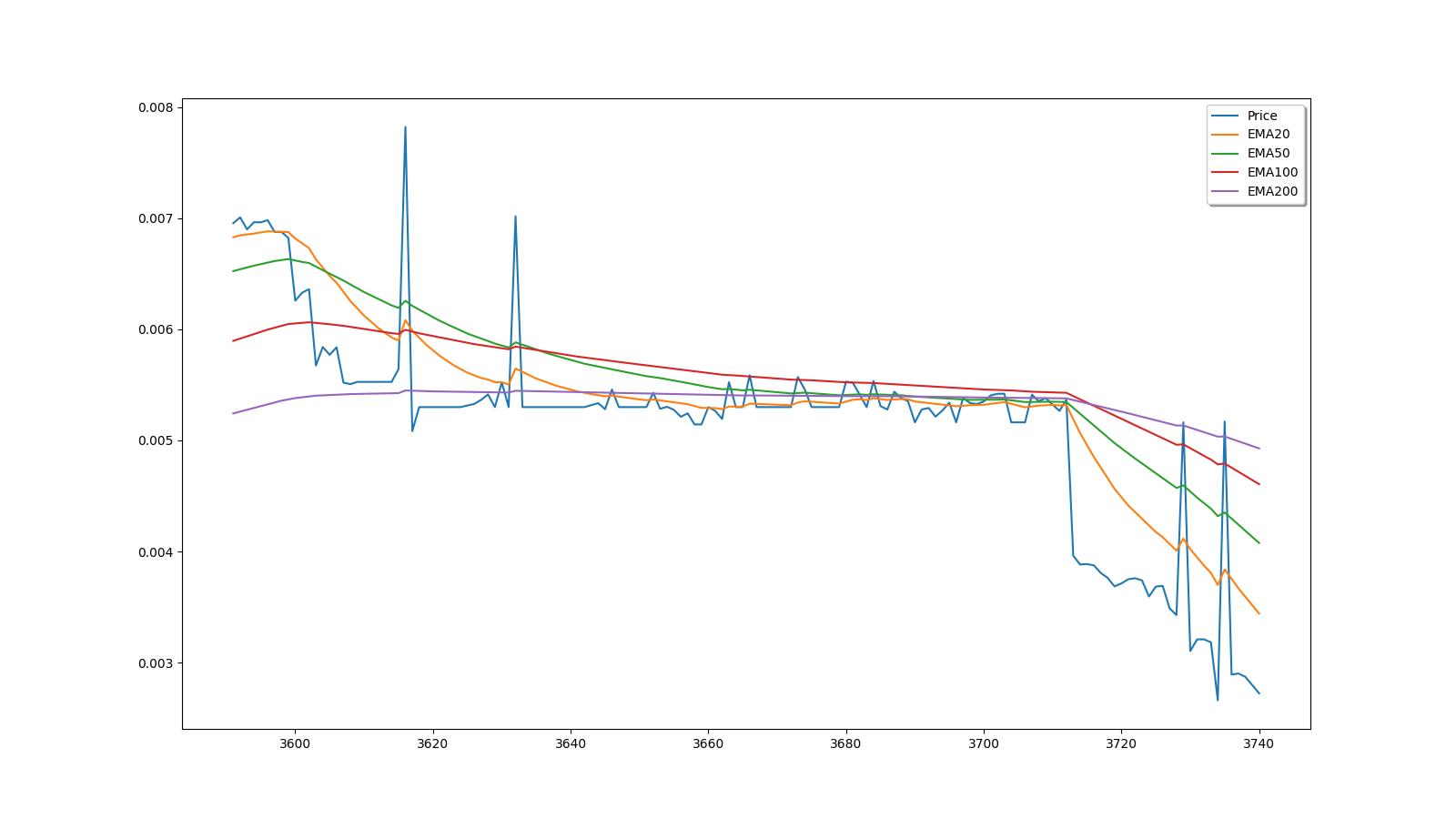 Opal Exponential Moving Averages
