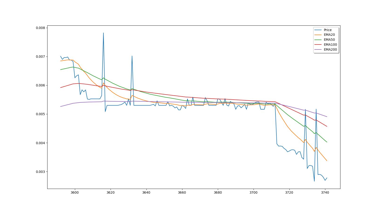Opal Exponential Moving Averages