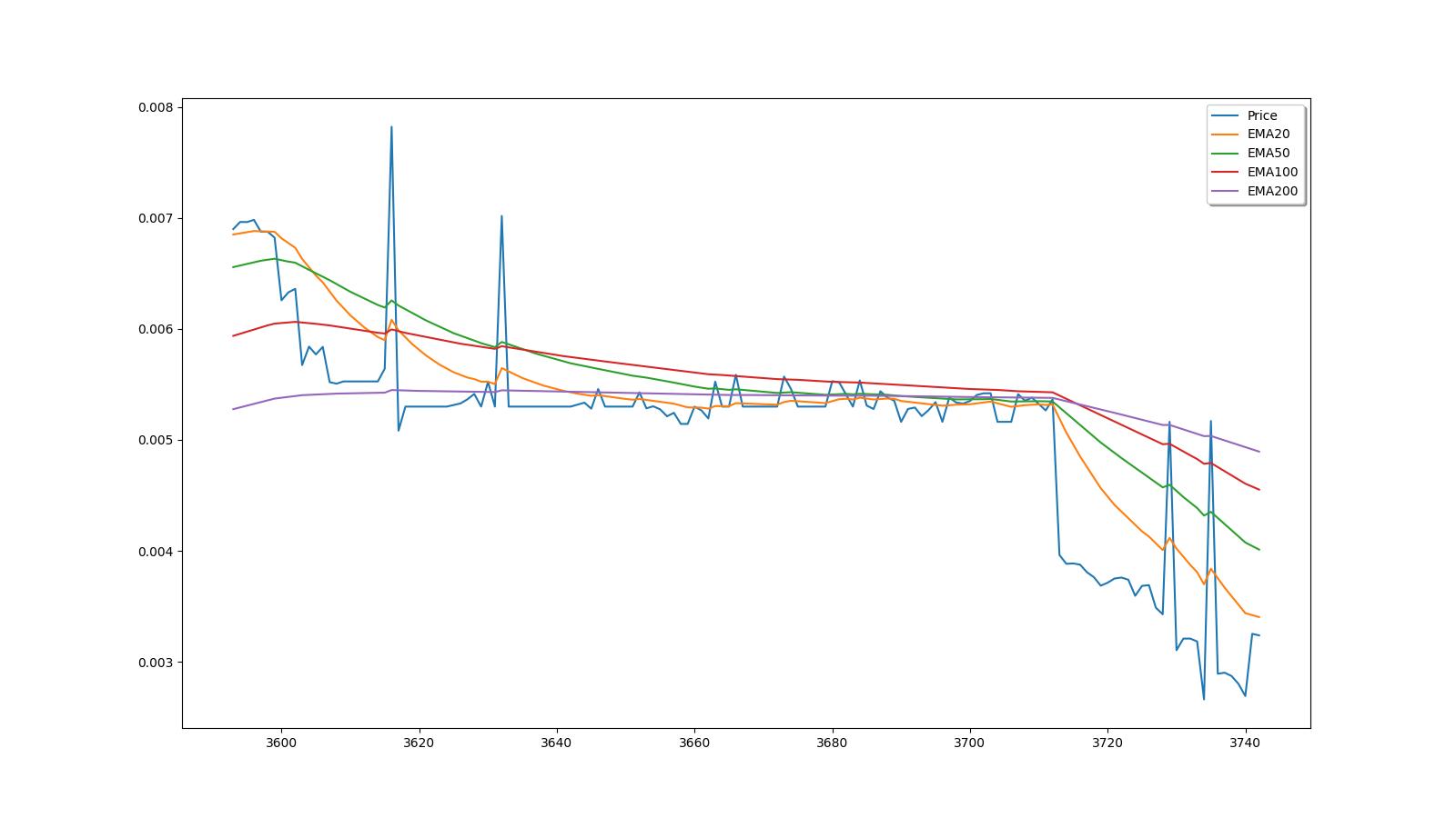 Opal Exponential Moving Averages