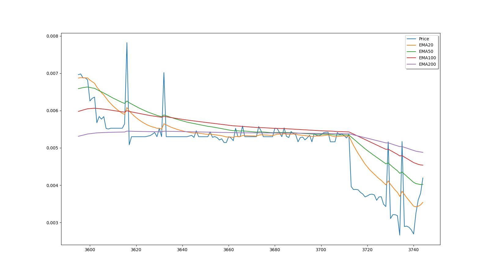 Opal Exponential Moving Averages