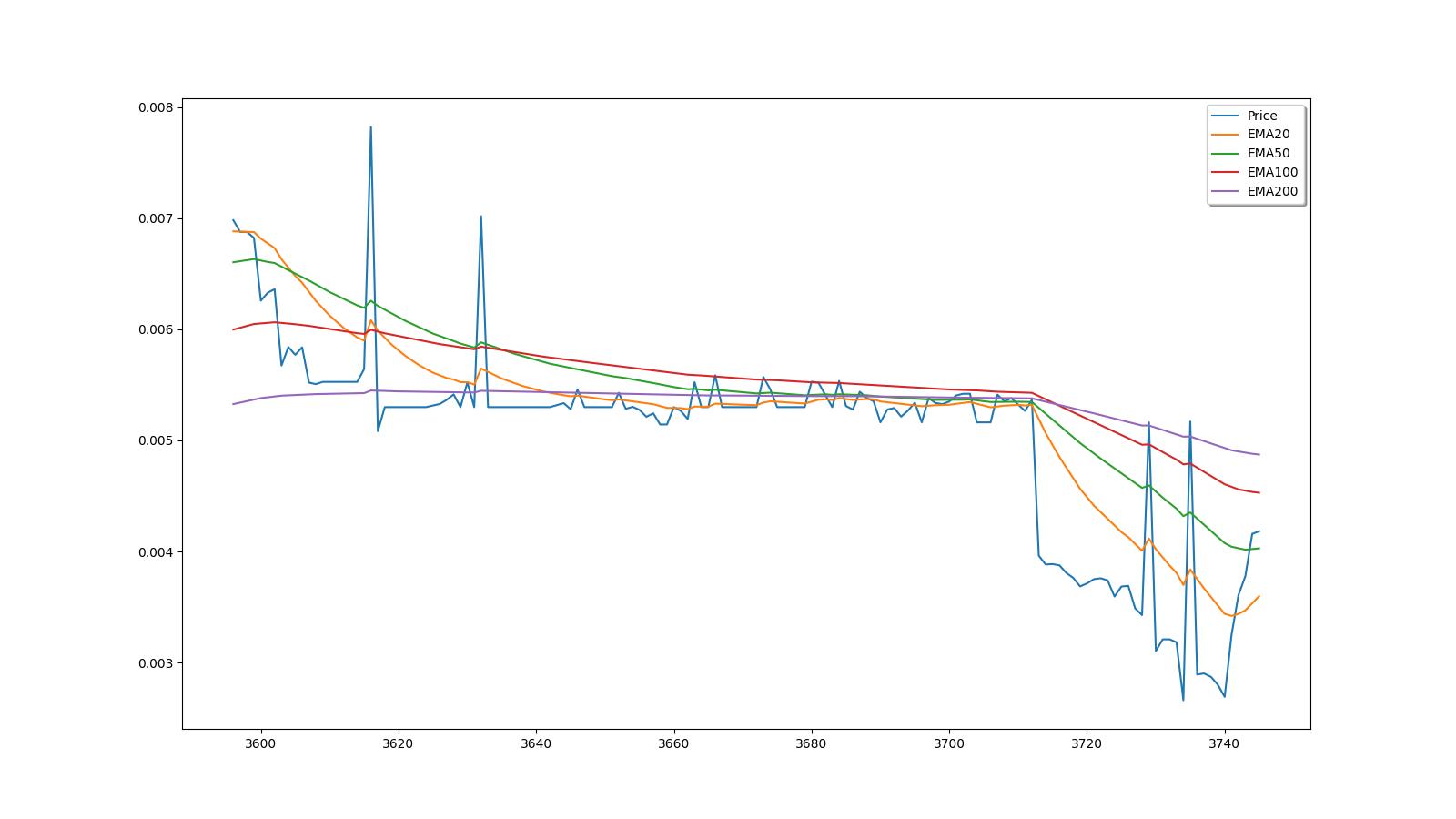 Opal Exponential Moving Averages