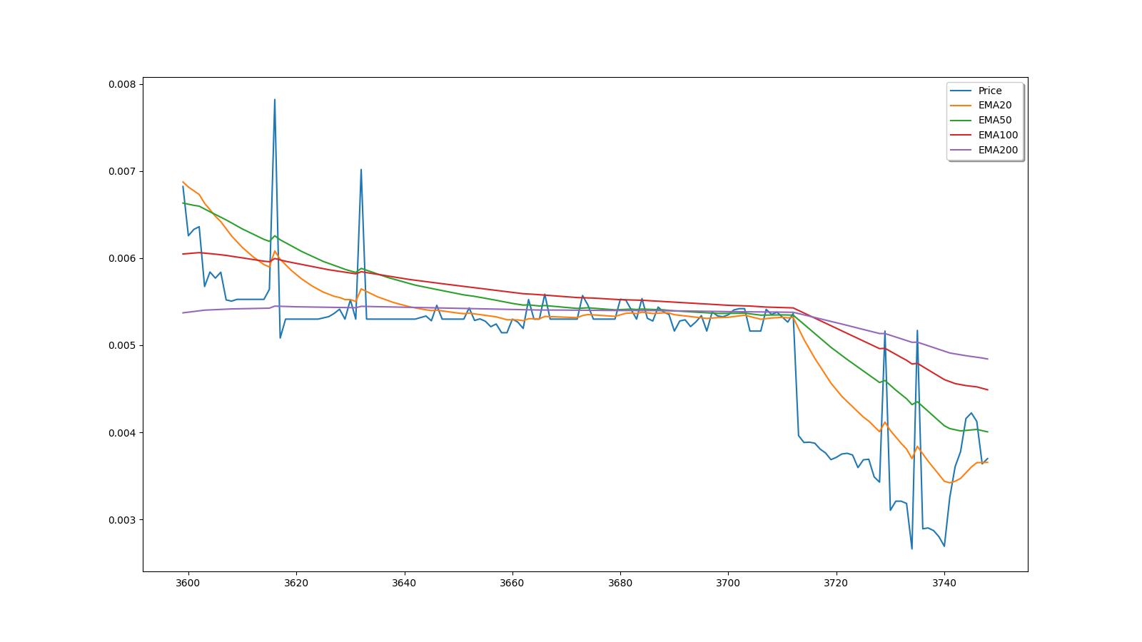 Opal Exponential Moving Averages