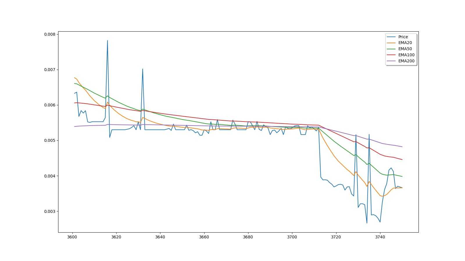 Opal Exponential Moving Averages