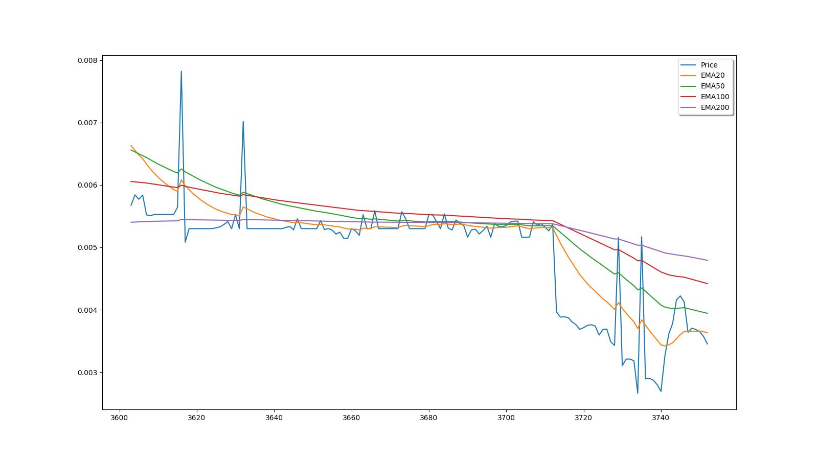 Opal Exponential Moving Averages