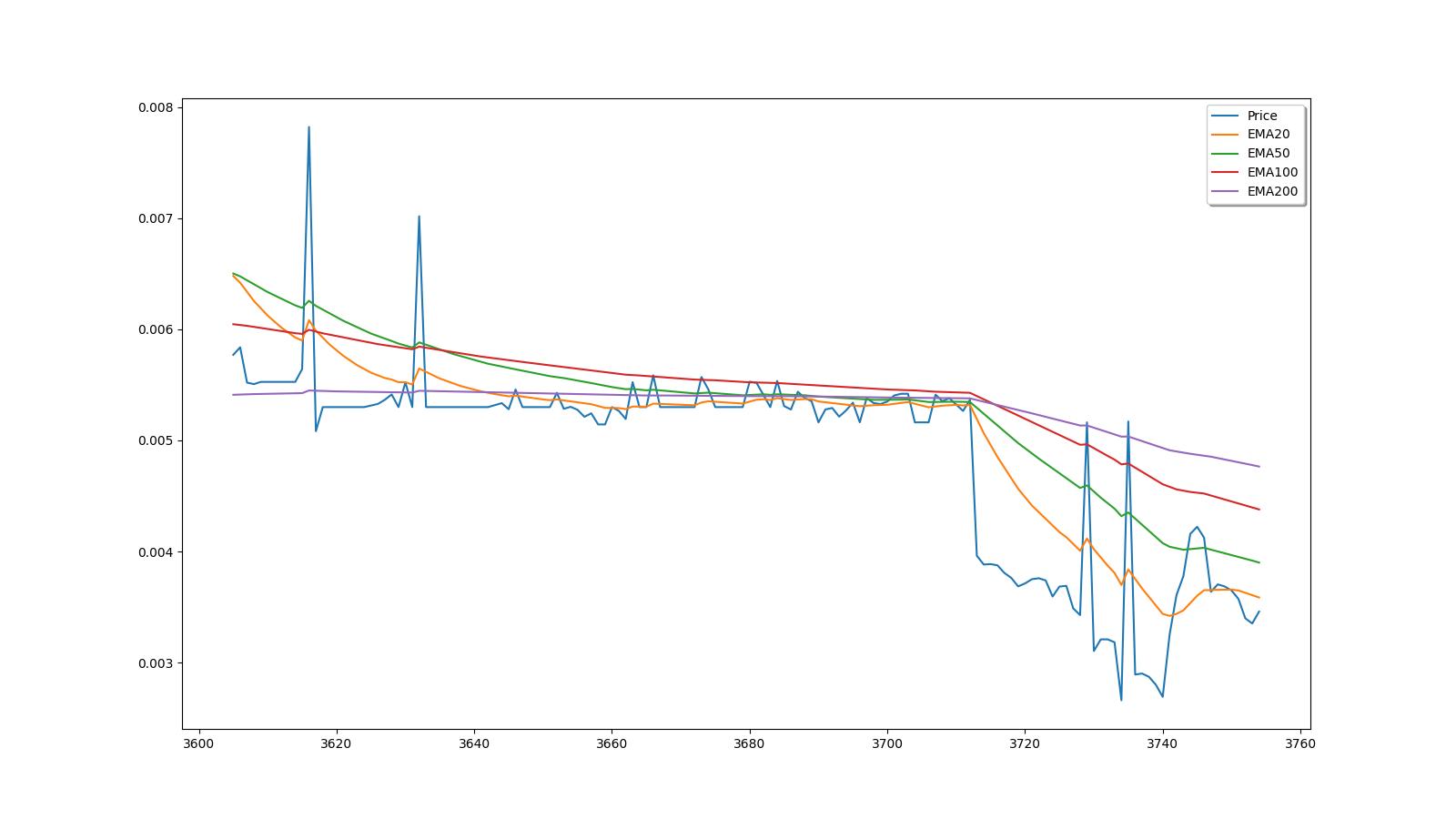 Opal Exponential Moving Averages