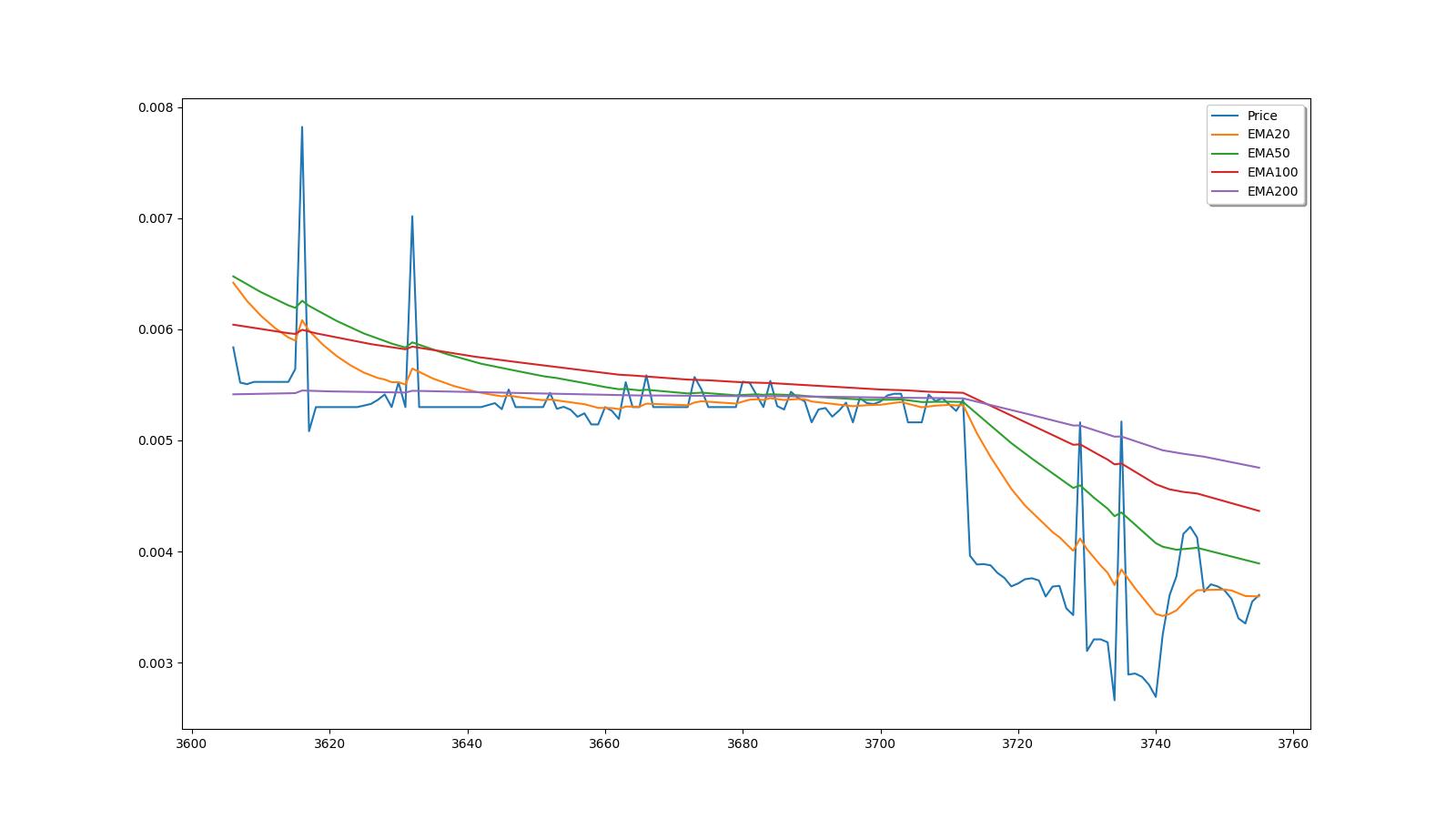 Opal Exponential Moving Averages