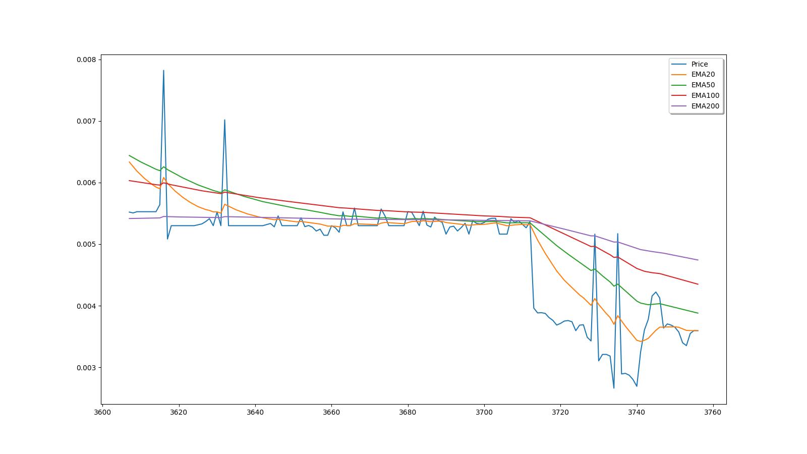 Opal Exponential Moving Averages