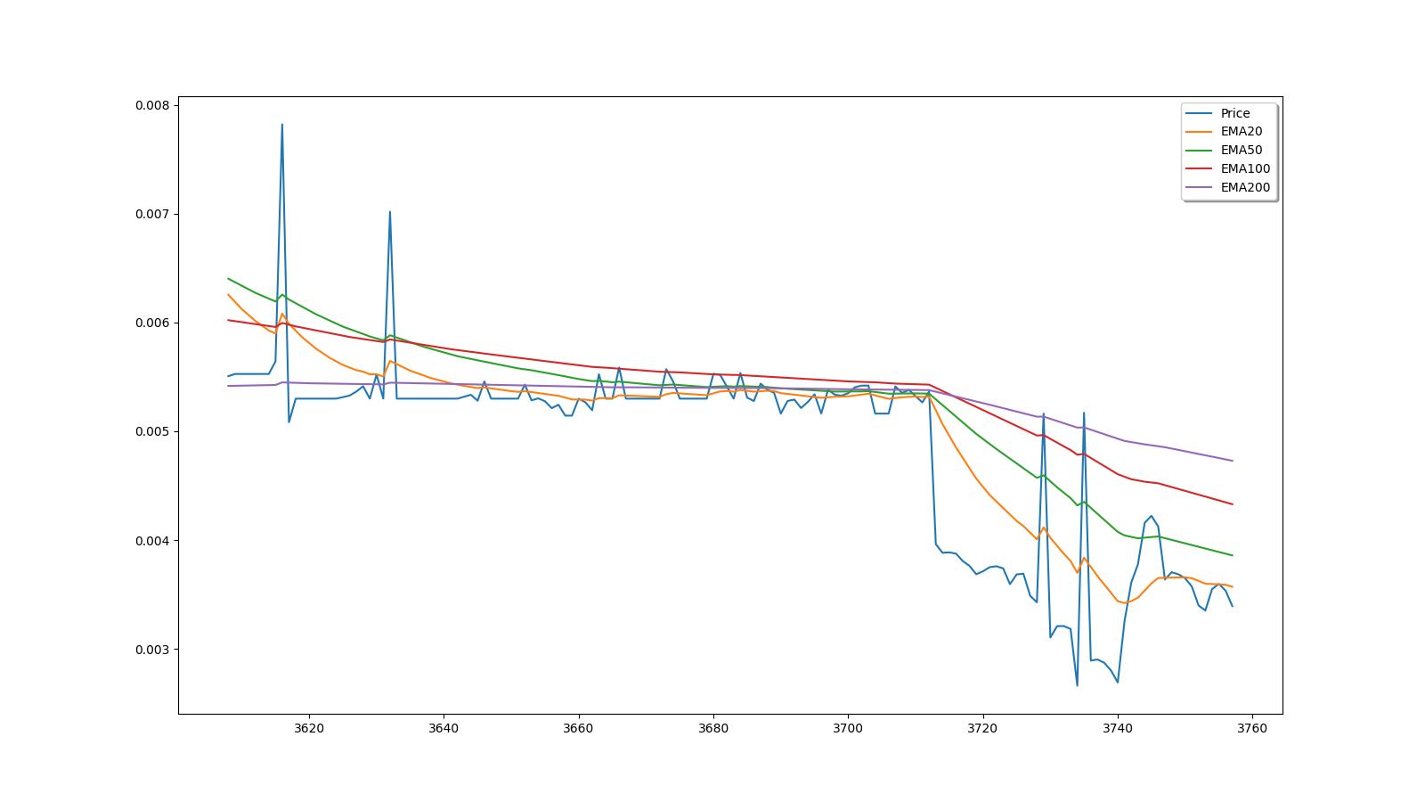 Opal Exponential Moving Averages