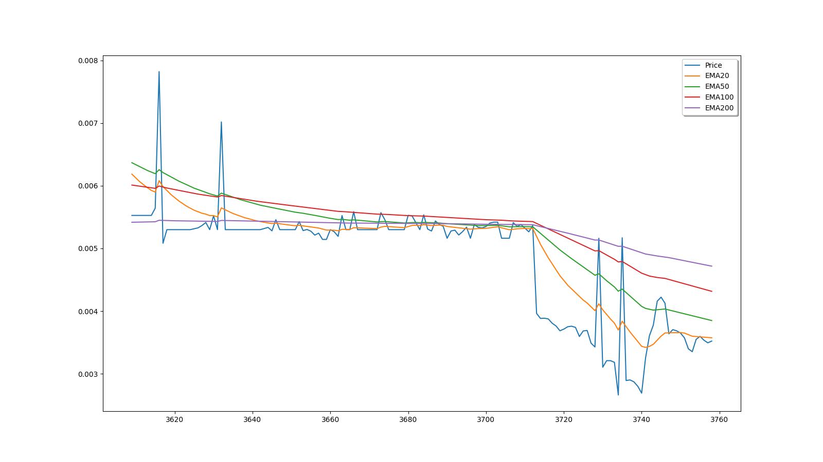 Opal Exponential Moving Averages