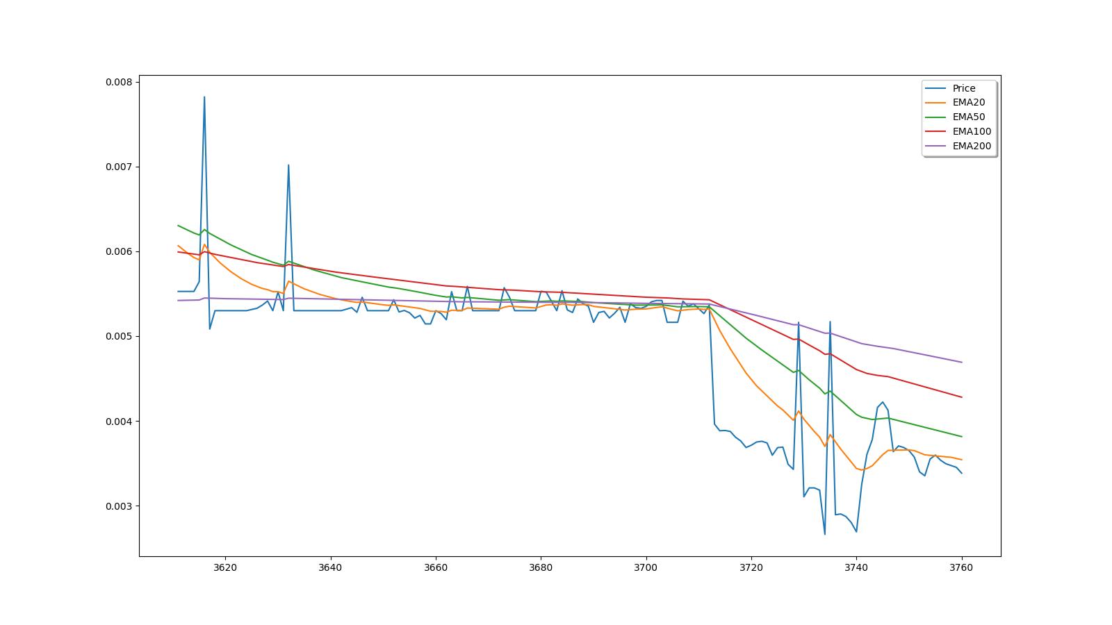 Opal Exponential Moving Averages