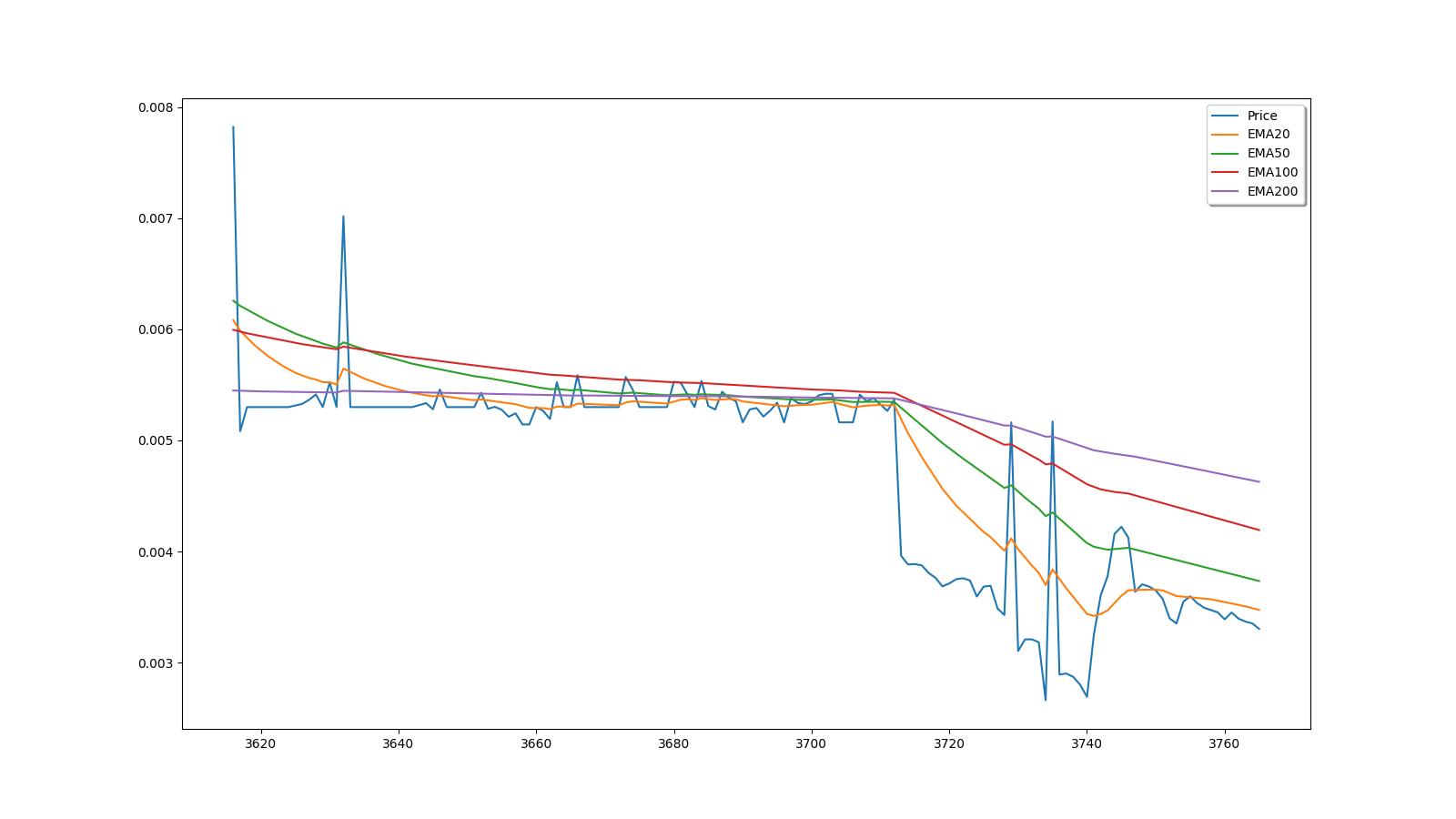 Opal Exponential Moving Averages