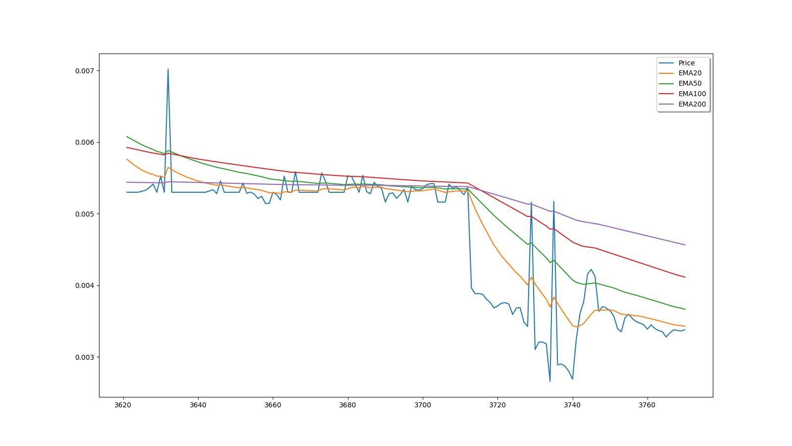 Opal Exponential Moving Averages