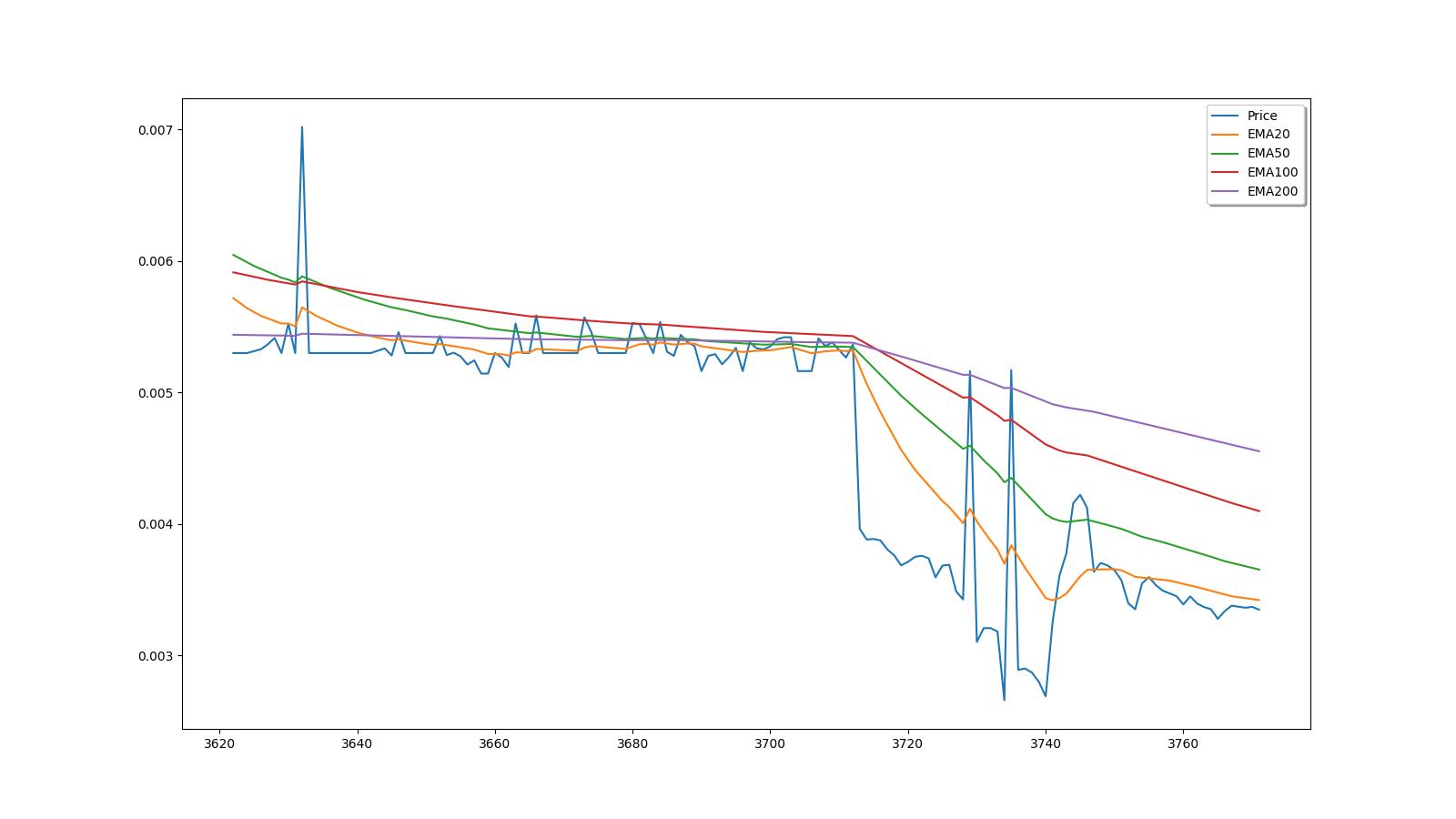 Opal Exponential Moving Averages