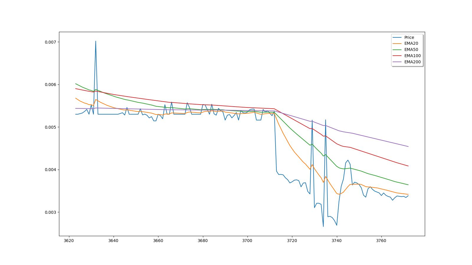 Opal Exponential Moving Averages