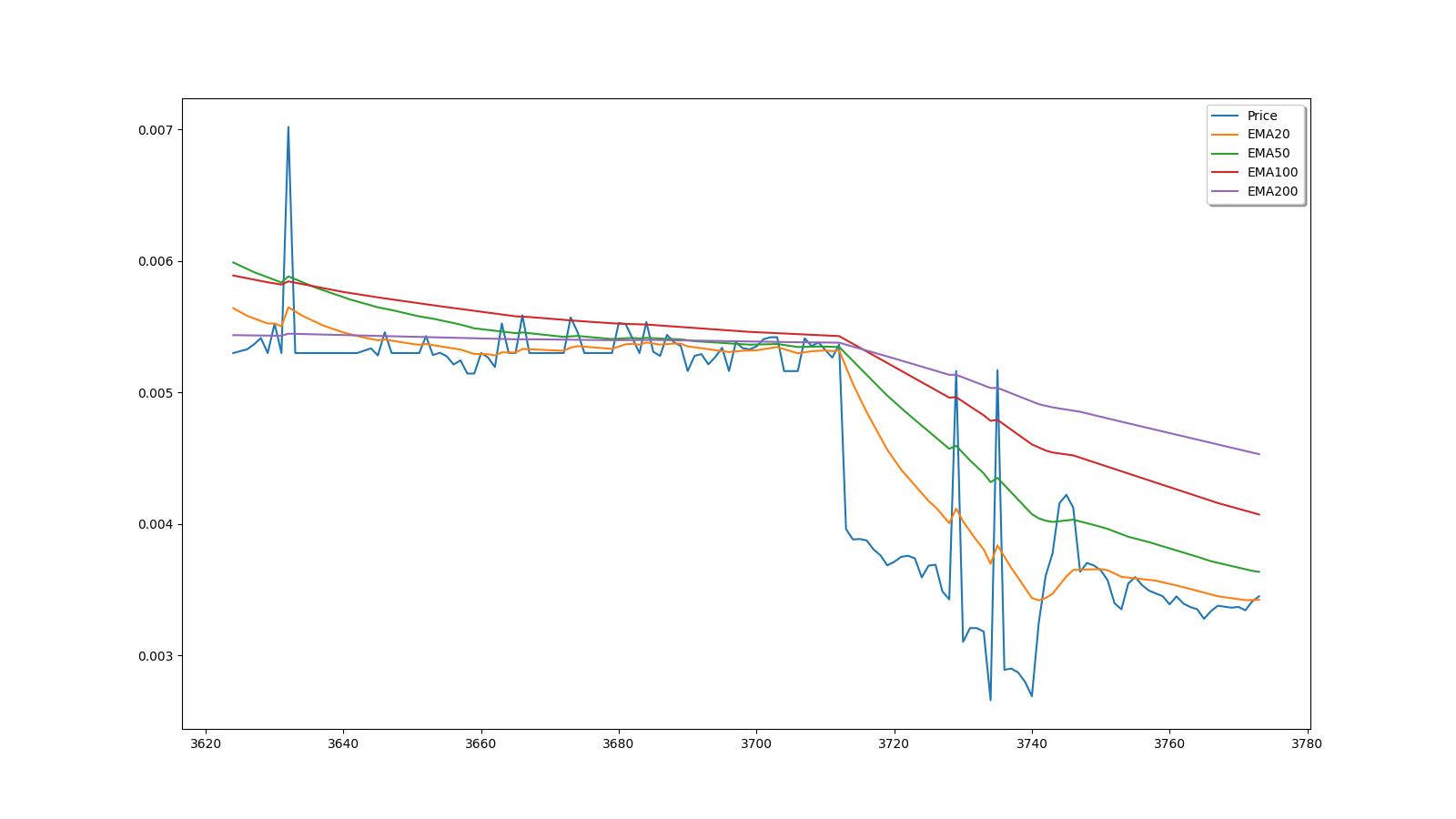 Opal Exponential Moving Averages