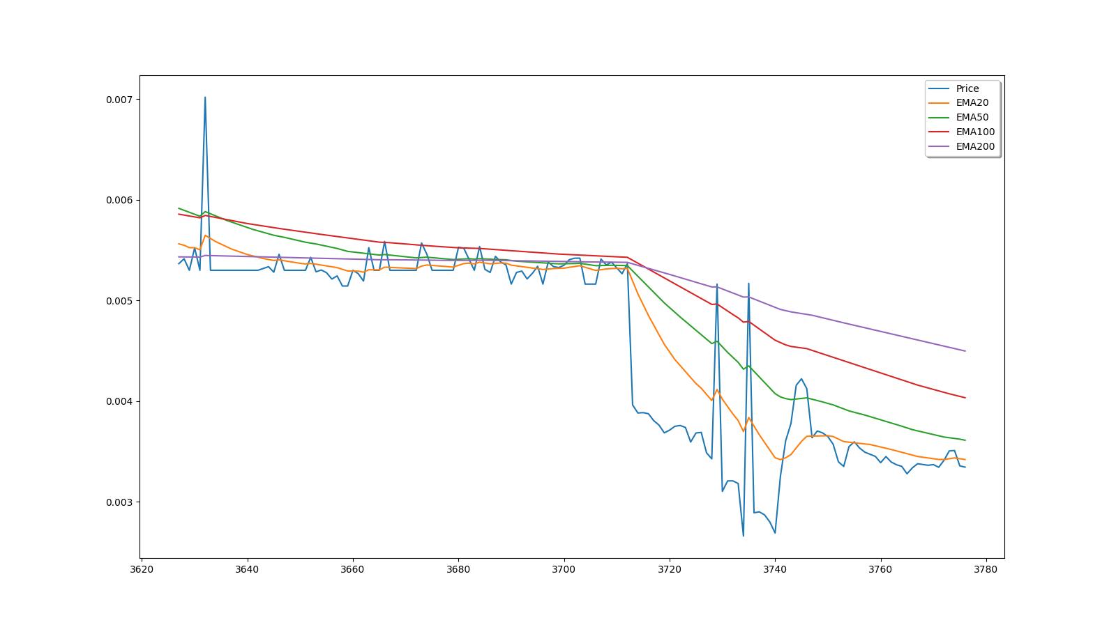 Opal Exponential Moving Averages
