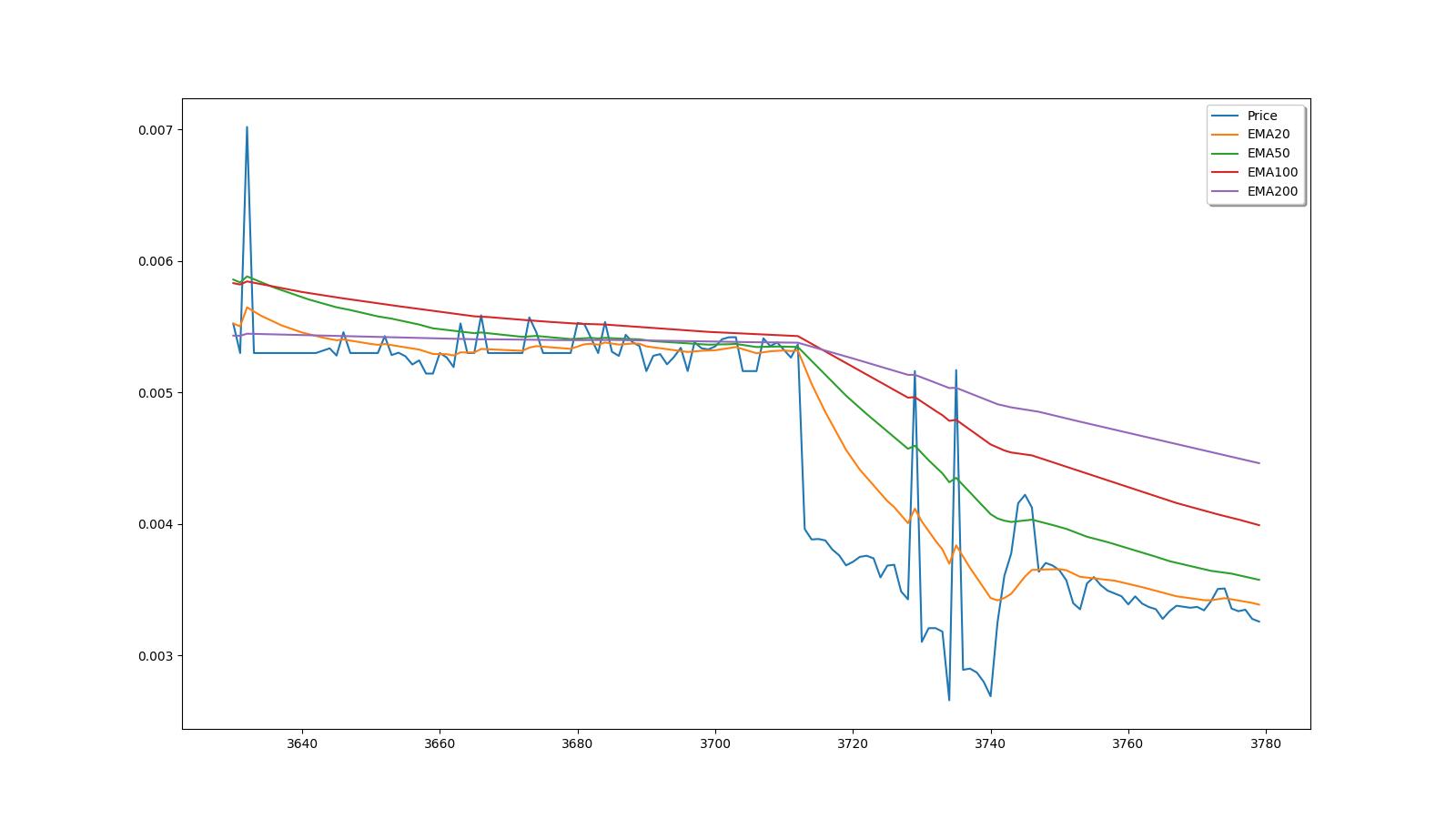 Opal Exponential Moving Averages